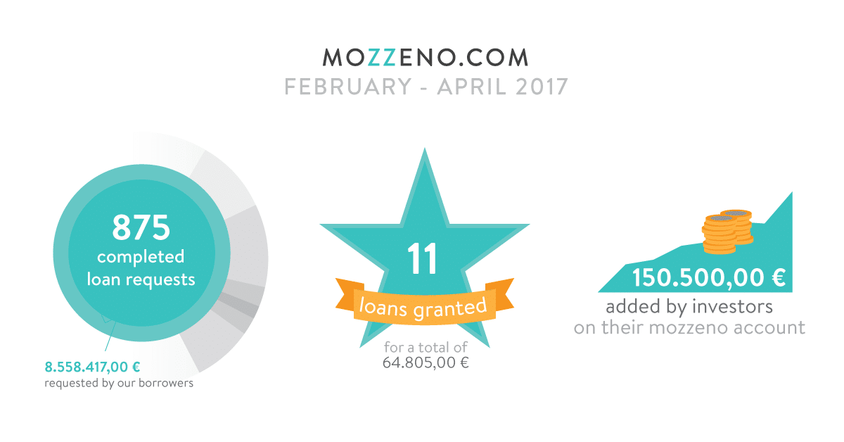 De kerngegevens van mozzeno drie maanden na de lancering | mozzeno